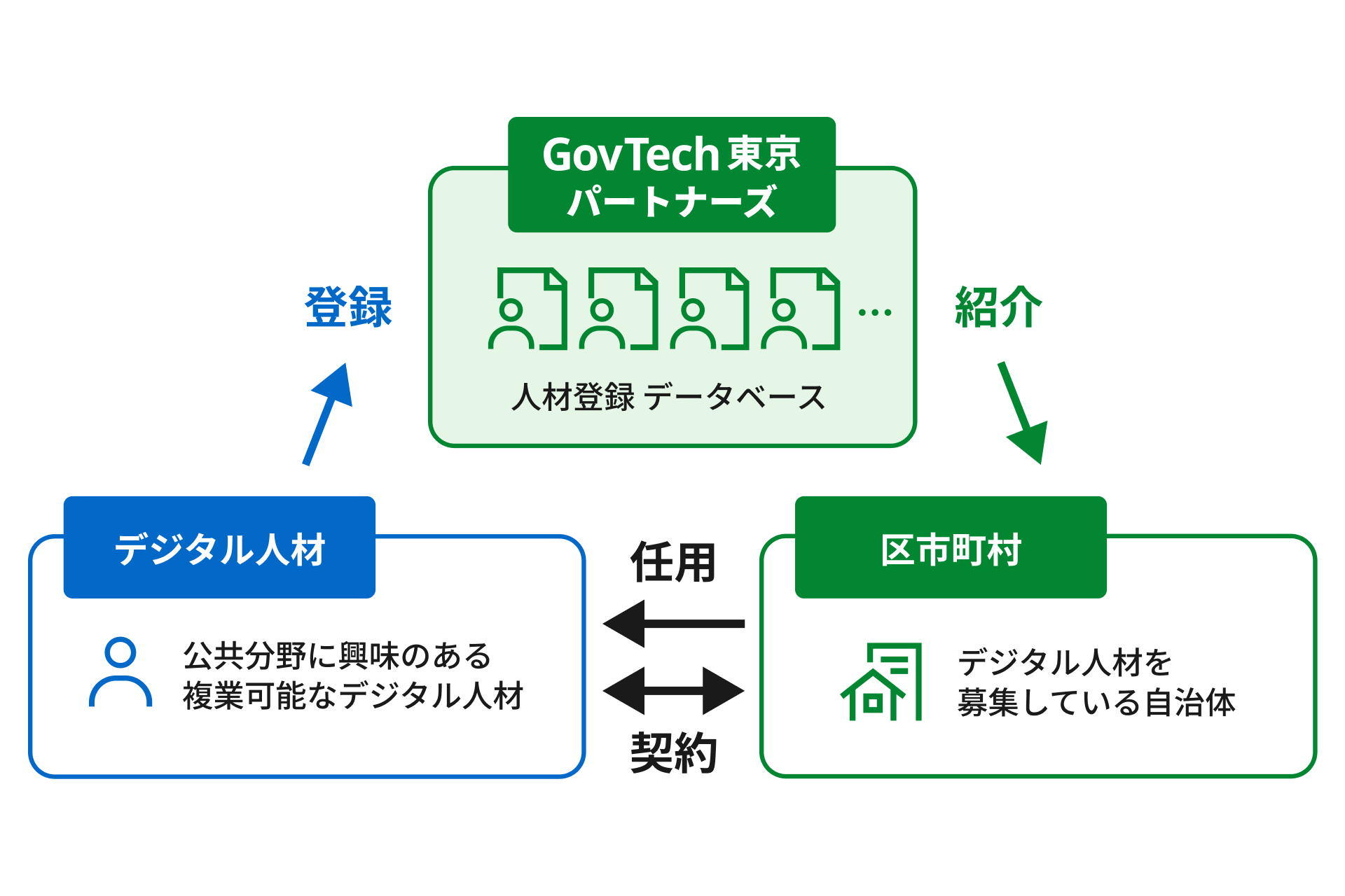 「GovTech東京パートナーズ」を通じ、東京都江東区・狛江市にCIO補佐官が着任しました | GovTech東京