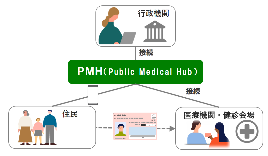 母子保健オンラインサービス（PMH） | GovTech東京